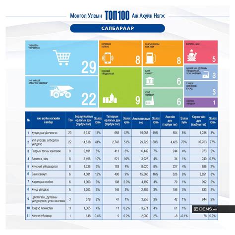 ТОП 100 АЖ АХУЙН НЭГЖИЙН ТӨСӨВТ ТӨВЛӨРҮҮЛСЭН ТАТВАРЫН ОРЛОГЫН 51 ХУВИЙГ УУЛ УУРХАЙ ОЛБОРЛОХ