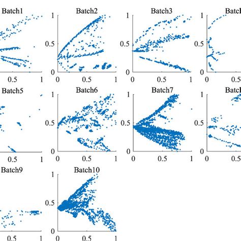 Dot Diagram Of 10 Batches Of Data After Pca Dimensionality Reduction Download Scientific Diagram