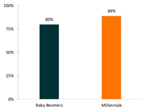 Nonmarital Sex By Age Generational Differences Between Baby Boomers Millennials