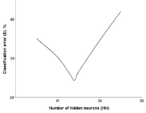 Optimization Of Multilayer Perceptron Mlp Classification Model