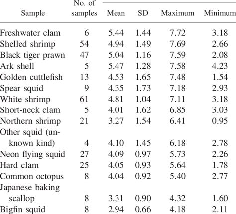 Aerobic Bacteria Counts In Commercial Seafoodsaerobic Bacteria Count Download Scientific