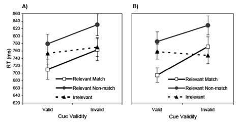 Mean Response Time As A Function Of Cue Condition And Validity In