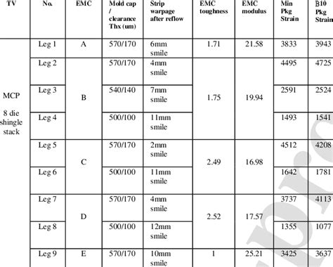 Emc Properties Table With Package Min Strain And B10 Strain Download Scientific Diagram