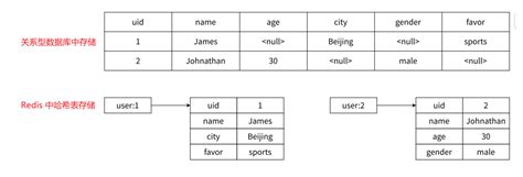 【redis】hash 类型的介绍和常用命令redis缓存 Hash表 Csdn博客