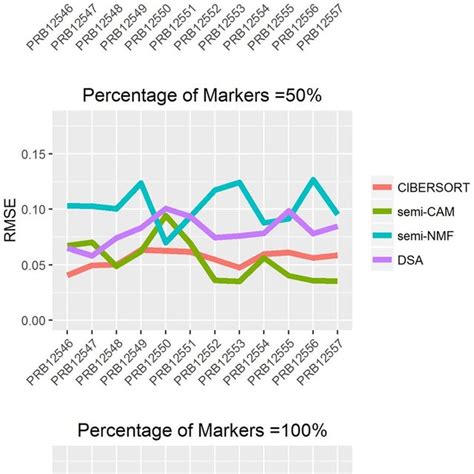 Deconvolution Of Real Benchmark Tissue Data Gse29832 With Varied Download Scientific Diagram