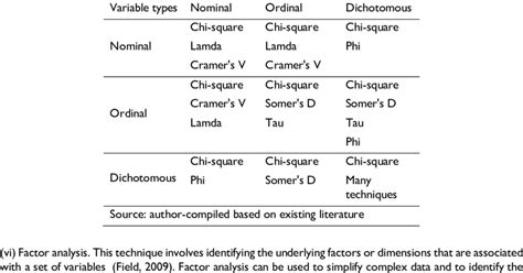 Measure Of Association Technique Download Scientific Diagram