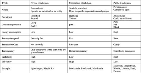 table 1 from a blockchain based architecture and framework for