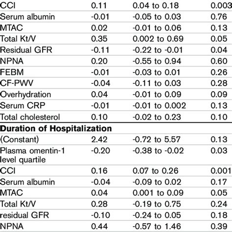 multivariable linear regression for hospitalization a download