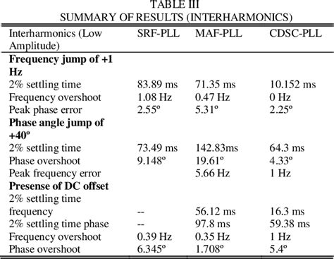 Table Iii From Comparison Of Synchronization Techniques Under Distorted