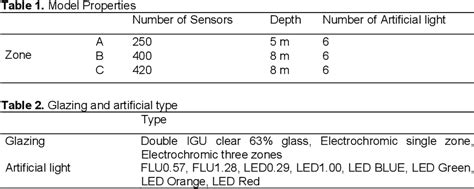 Table 1 From Assessing Circadian Stimulus Potential Of Lighting Systems In Office Buildings By