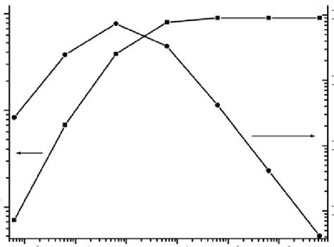 frequency load dependences of the produced power and output voltage for