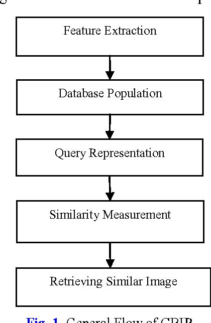figure 1 from content based image retrieval using combined features of