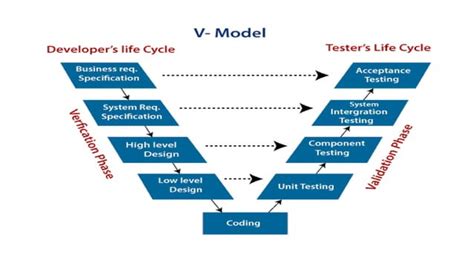 Project Approach Intro Technical Plan Choice Of Process Models Waterfall V Process Spiral