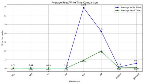 Npy Npz H Hdf Pkl Hdf Tfrecord Parquet Csv Txt Feather