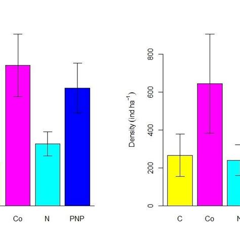 5 Frequency And Density Of Tree Species In Different Forest Management