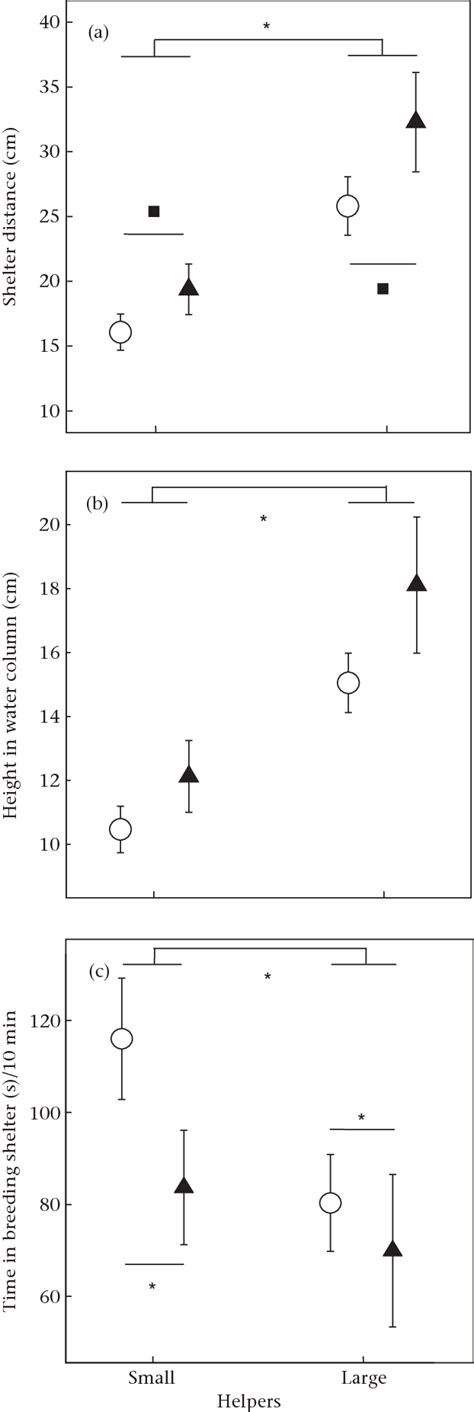 Spacing Behaviour Of Small And Large Helpers In The Egg Predator Download Scientific Diagram