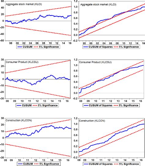 Plot Of Cumulative Sum And Cumulative Sum Square Of Recursive Residuals