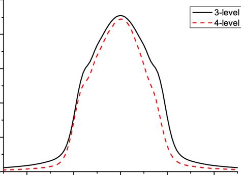 Colour Online Two Photon Detuning Scan At Optical Resonance ∆ 0