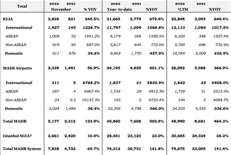 Passenger Traffic Recovery At Malaysia Airports Maintains Strong Momentum Moodie Davitt Report