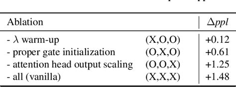 Figure 1 From Layer Wise Pruning Of Transformer Attention Heads For Efficient Language Modeling