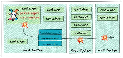 Container Escape To The Host System Kubernetes Goat