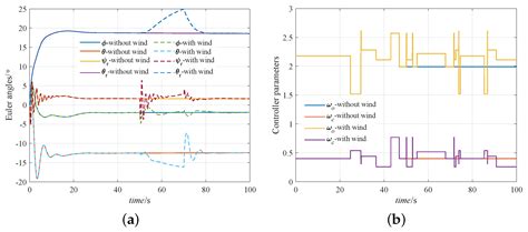 Sustainability Free Full Text Deep Reinforcement Learning Based Active Disturbance Rejection