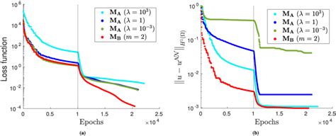 A Training Loss And B í µí° 1 Error Prediction For The Vpinn The Download Scientific