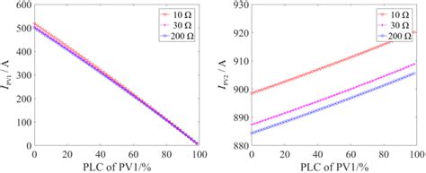 variation characteristic of pv output current with plc of pv1 and rg