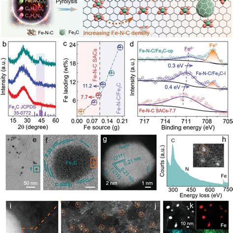 Atomic Structure Analyses Of Fencfe3c‐op Electrocatalyst A Fe K‐edge Download Scientific