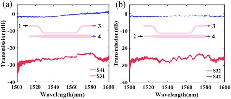 Measured Spectra Of The Mode Converter When A The Optical Power Is