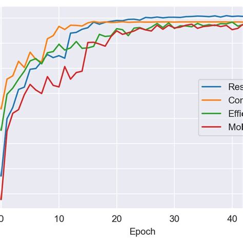 Plot Showing The Increase In Test Set Accuracy With Epochs Highlighting Download Scientific