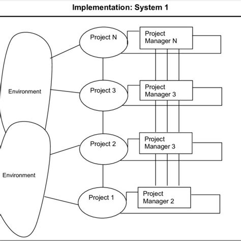 System 1 Of Programme Management Download Scientific Diagram