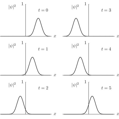 evolution of the squared modulus of the wave function of a coherent