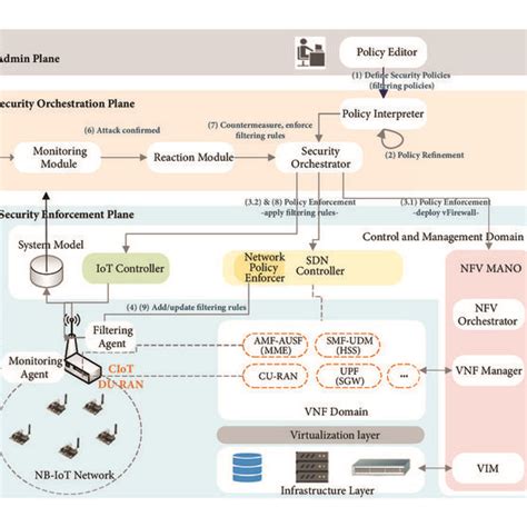 Network Management Architecture For 5g Enabled Iot Networks Download Scientific Diagram