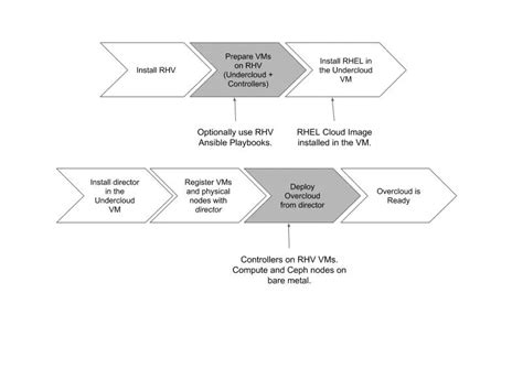 Virtualize Your Openstack Control Plane With Red Hat Virtualization And Red Hat Openstack