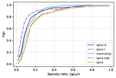 Experimental Results On Real Data F Y Vs Sparsity Ratio Download