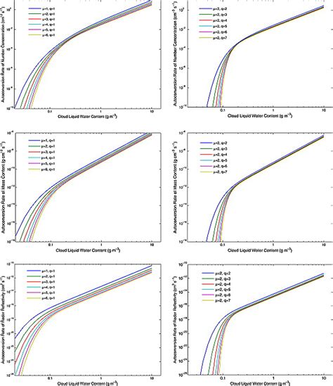 Analytical Three‐moment Autoconversion Parameterization Based On