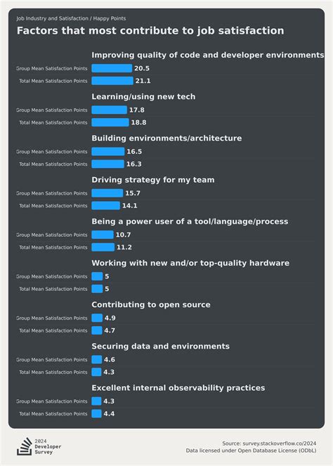Professional Developers Stack Overflow Developer Survey