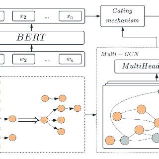 Model Graph Based On Proposed Self Constructed Dependency Graph And Download Scientific Diagram
