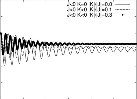 Time Dependent Spin Autocorrelation Function C T T For The