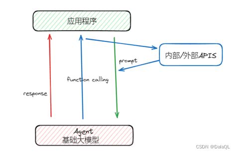 大模型生成，open api调用 大模型的api openai格式为什么 csdn博客