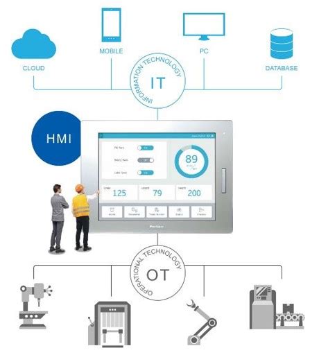 Simple Definition Of Hmi Pro Face By Schneider Electric