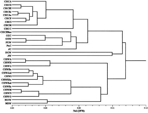 Upgma Dendrogram Based On Neis Genetic Distance 1978 Matrix Of Wild Download Scientific