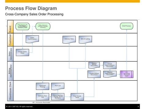 Diagram Sap Sd Fow Diagram Mydiagram Online