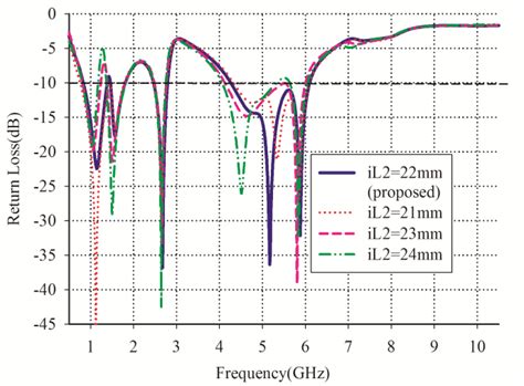 Simulation Reflection Coefficient Of Proposed Antenna With Different Download High
