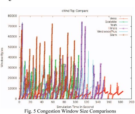 figure 1 from tcp congestion control with mdp algorithm for iot over