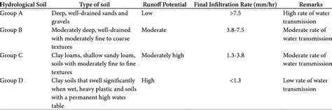 Usda Scs Soil Classification Download Table