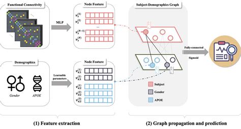 Appnp Architecture Of The Proposed Deep Learning Based Classification