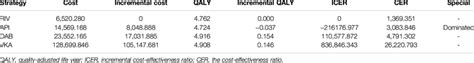 Cost-effectiveness results of Markov model. | Download Scientific Diagram