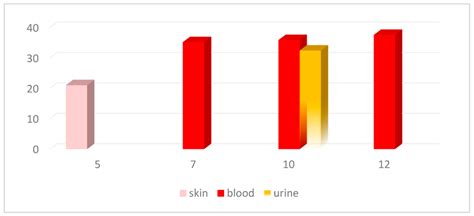 Cycle Threshold Ct Values In Mpxv Specific Real Time Pcr Y Axis In